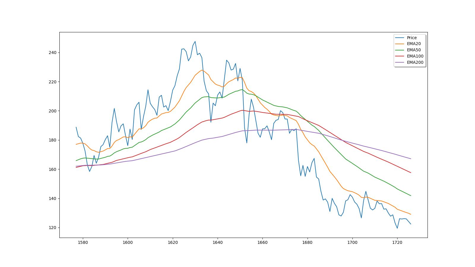 Солана Exponential Moving Averages