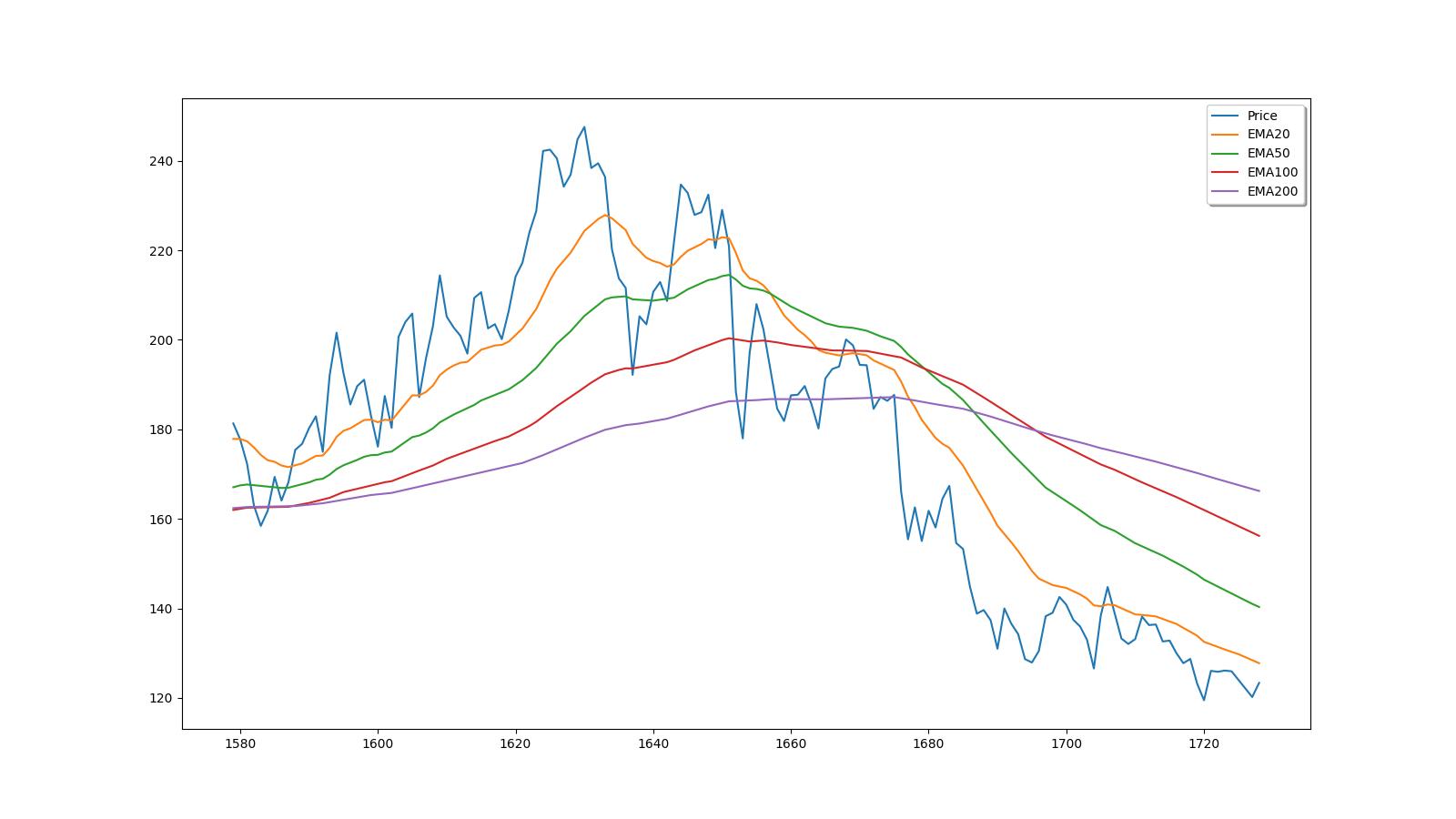 Solana Exponential Moving Averages