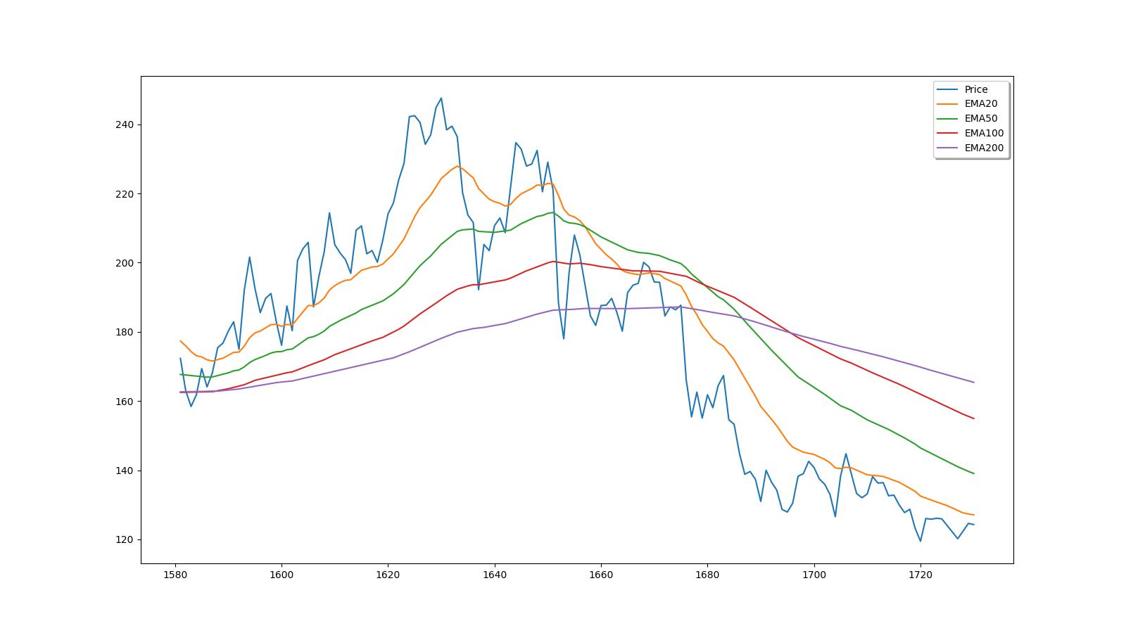 Солана Exponential Moving Averages