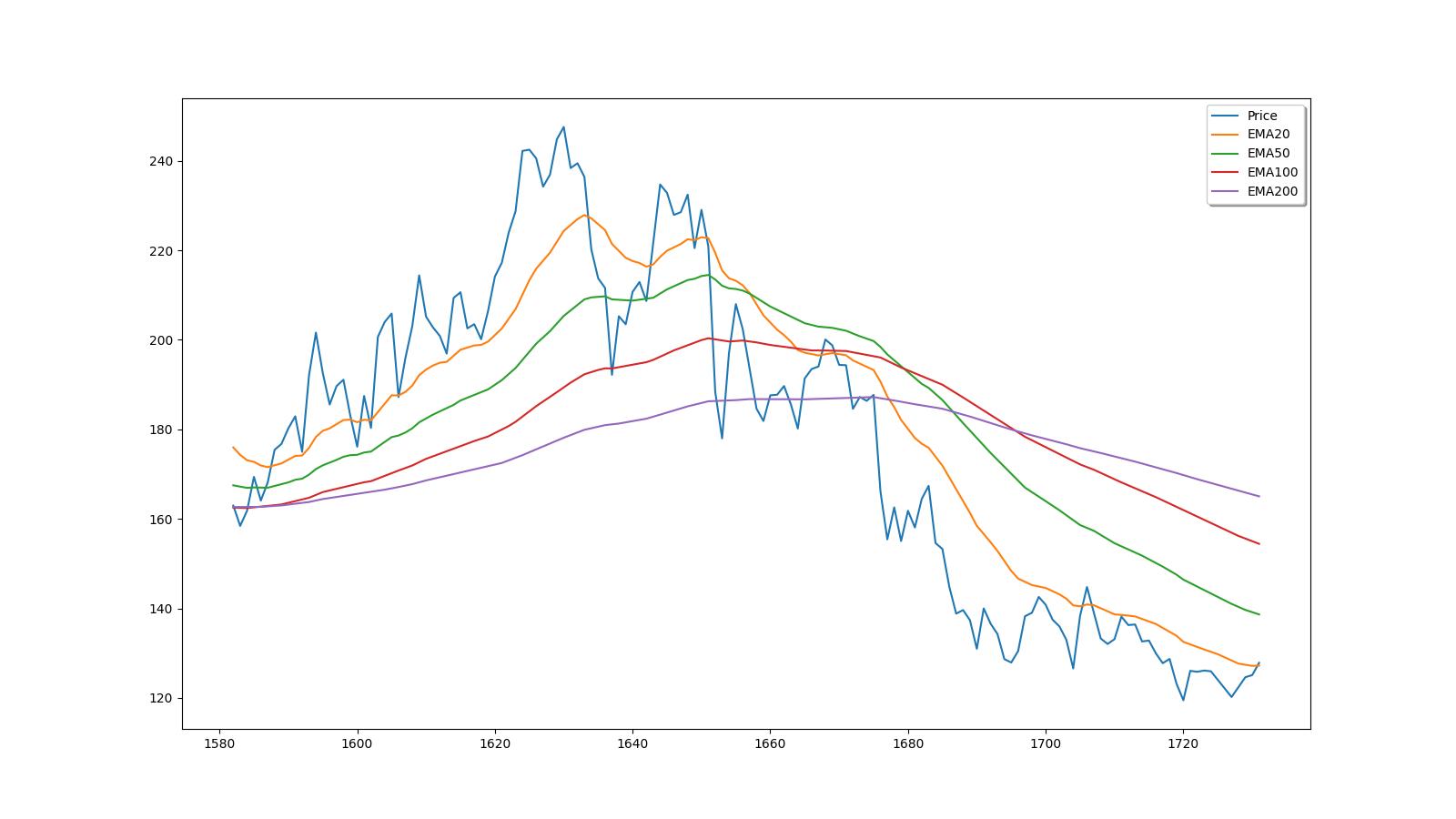 Სოლანა Exponential Moving Averages