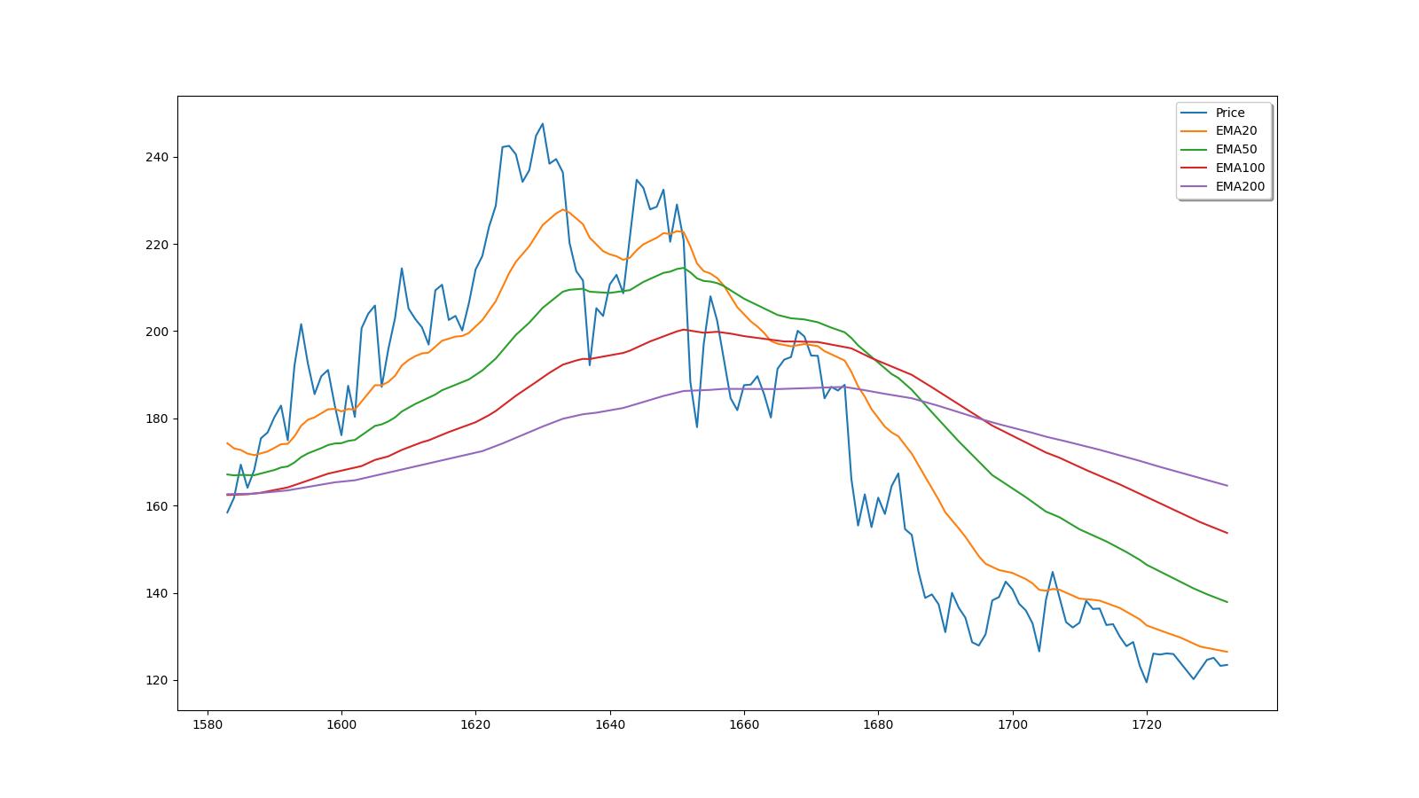 Солана Exponential Moving Averages