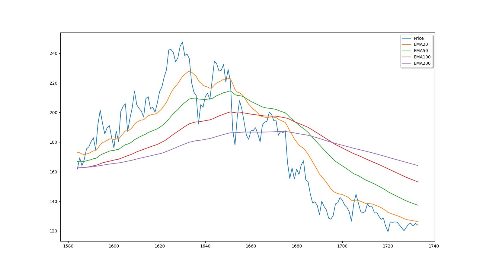 Სოლანა Exponential Moving Averages