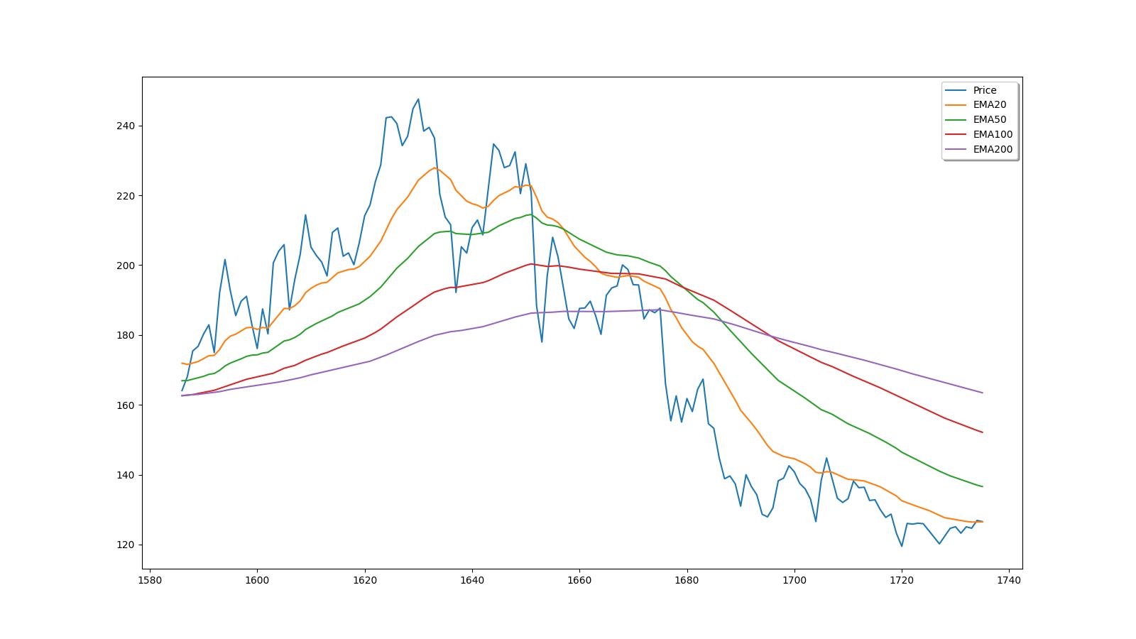 Solana Exponential Moving Averages
