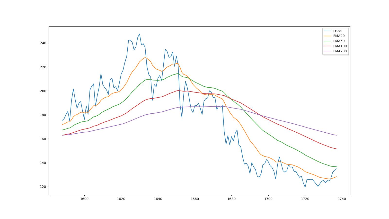 솔라나 Exponential Moving Averages