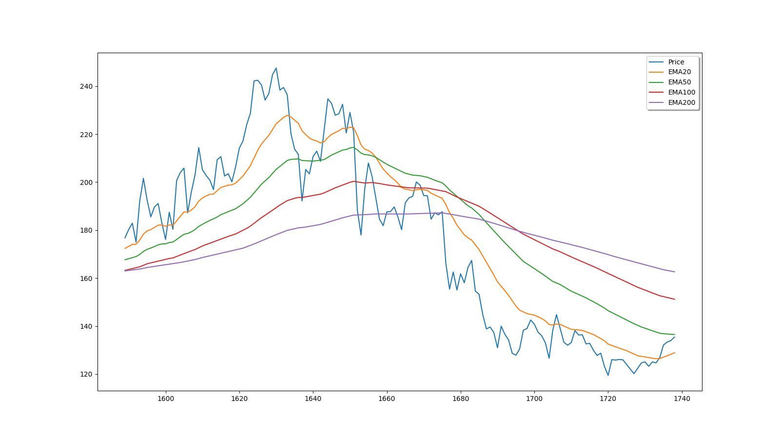 Solana Exponential Moving Averages