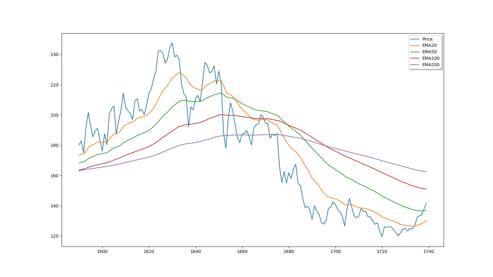 Solana Exponential Moving Averages