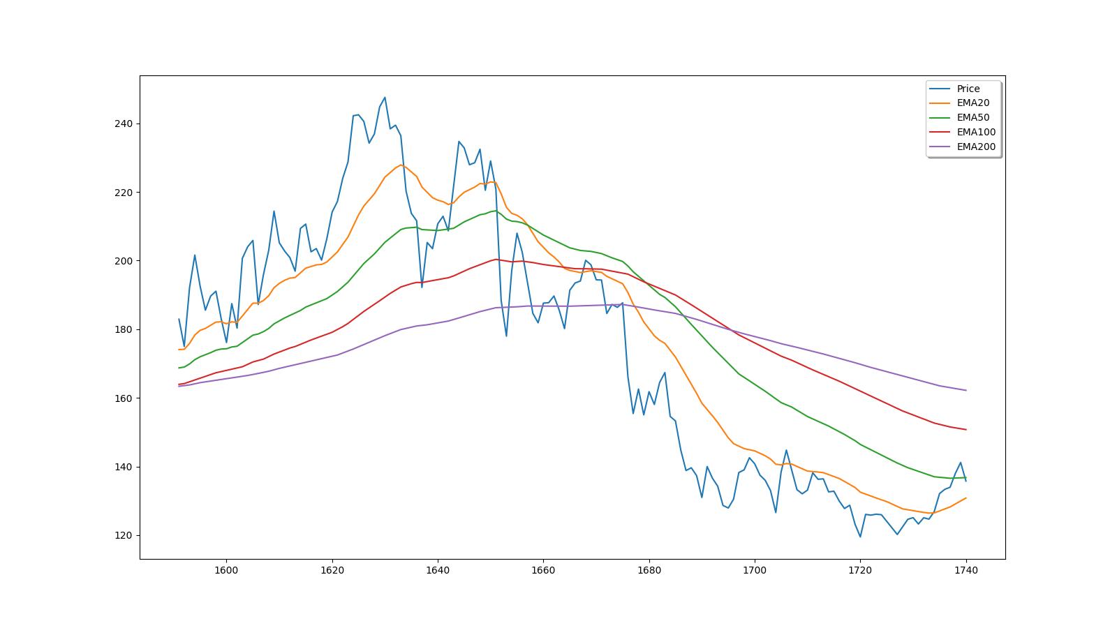Солана Exponential Moving Averages