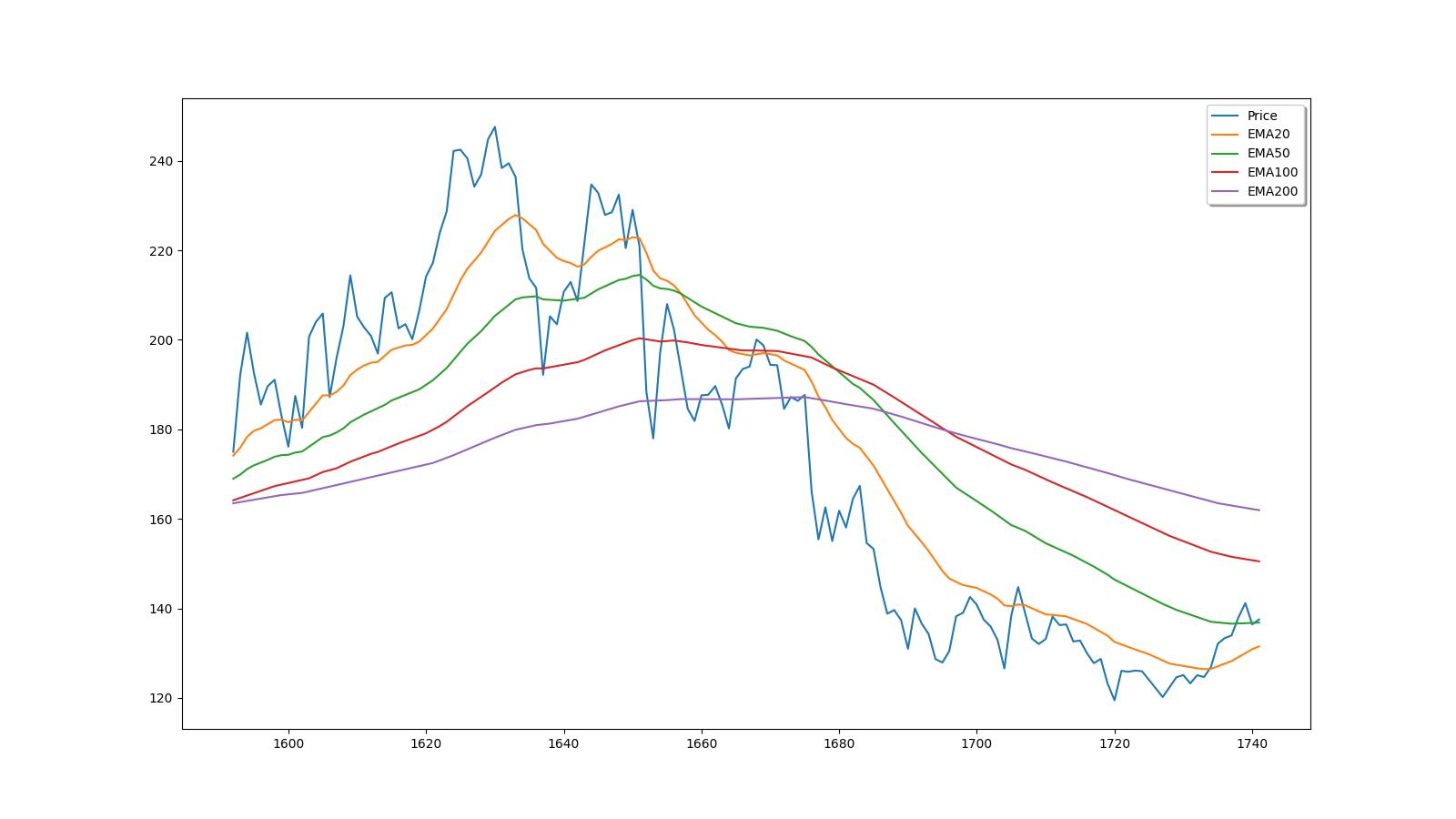 Სოლანა Exponential Moving Averages