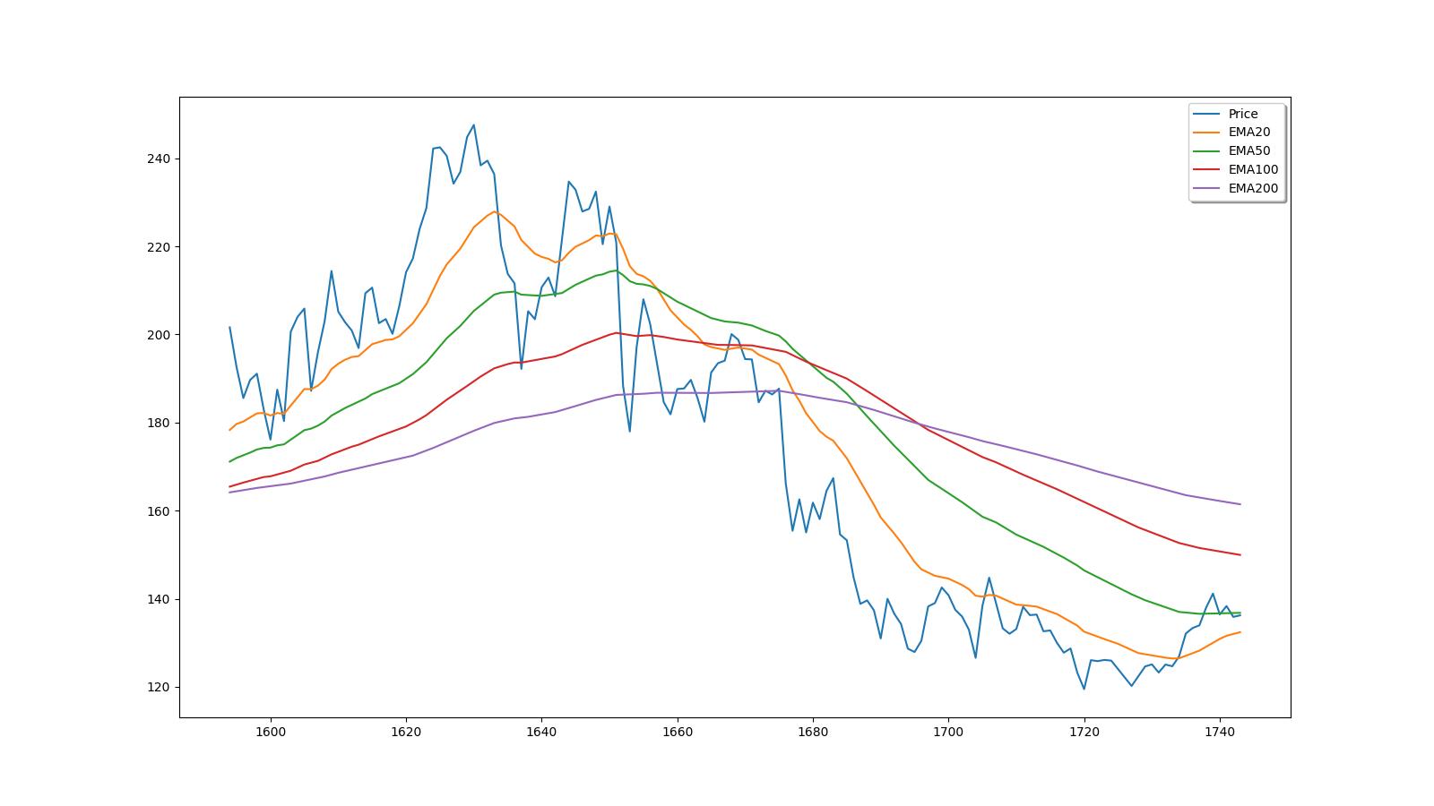Solana Exponential Moving Averages