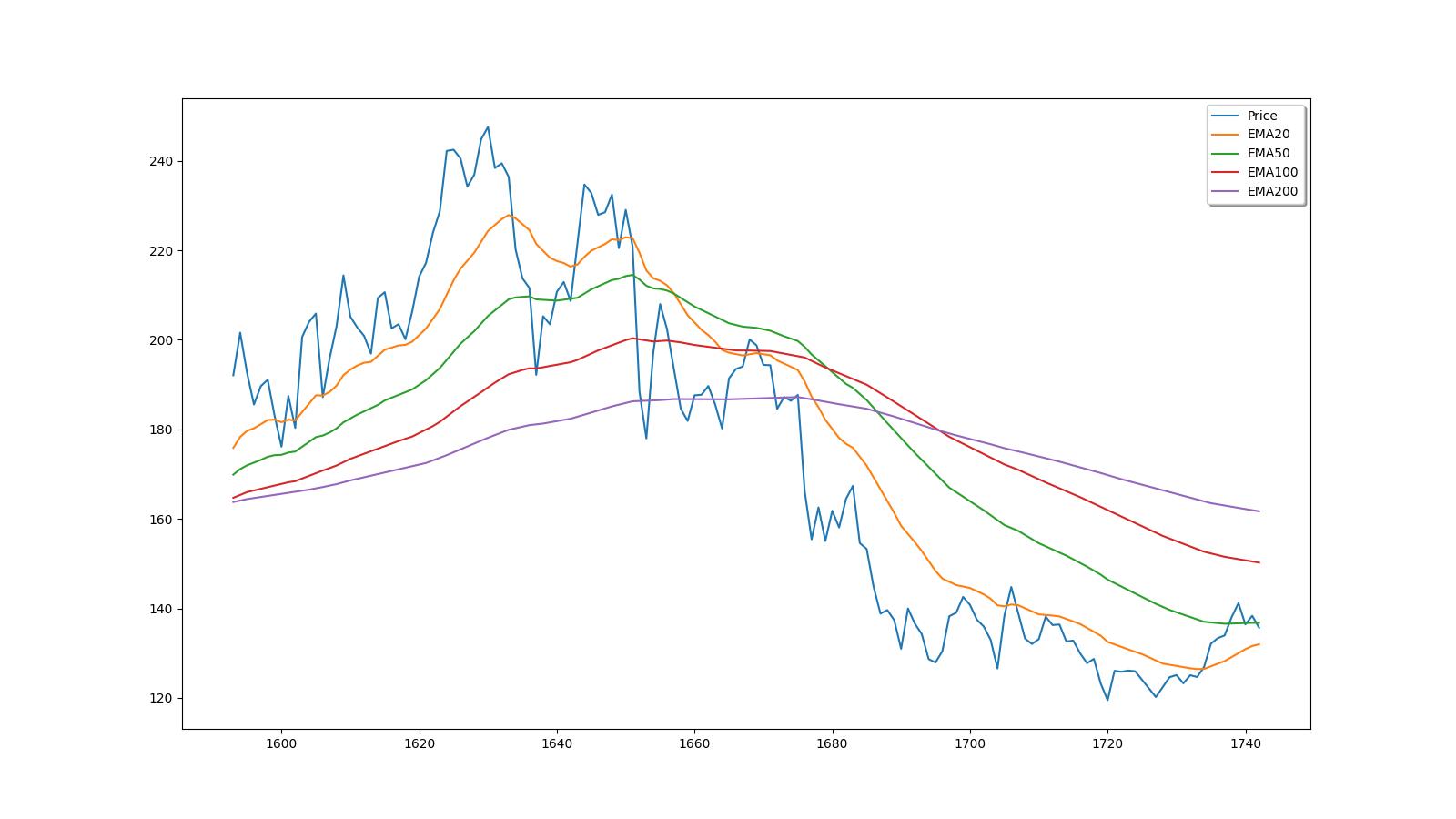 Solana Exponential Moving Averages