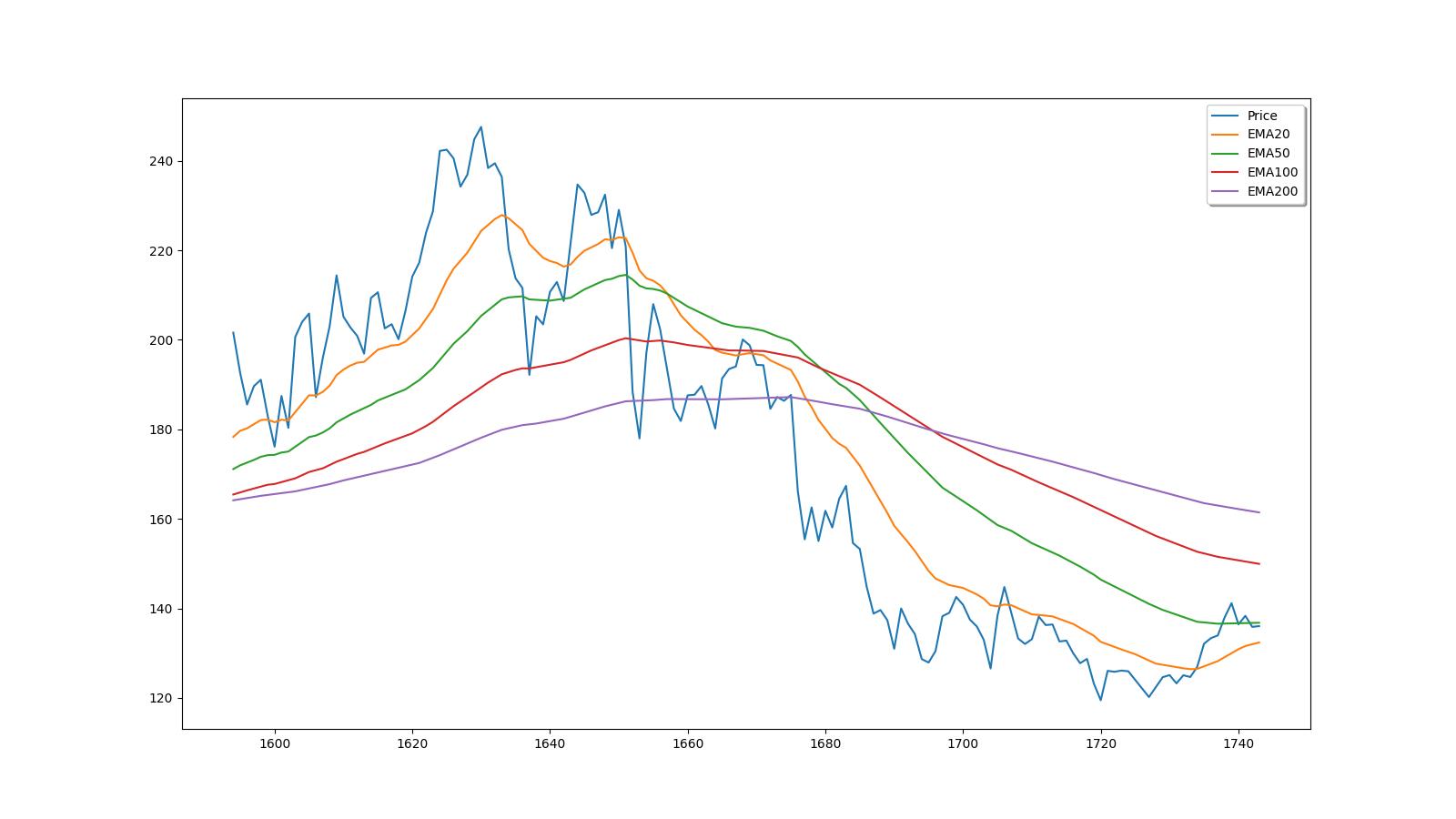 Солана Exponential Moving Averages