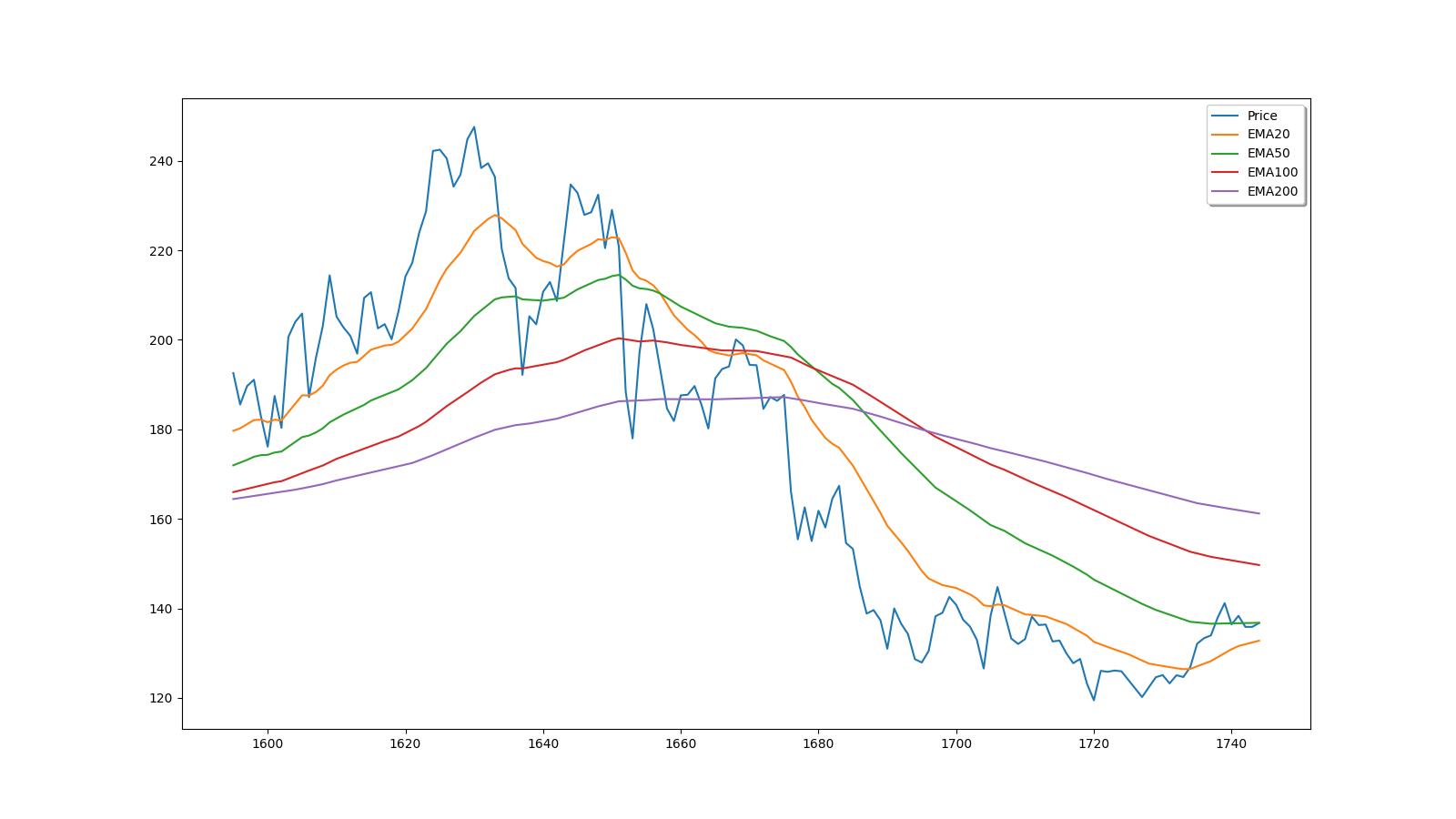 Солана Exponential Moving Averages