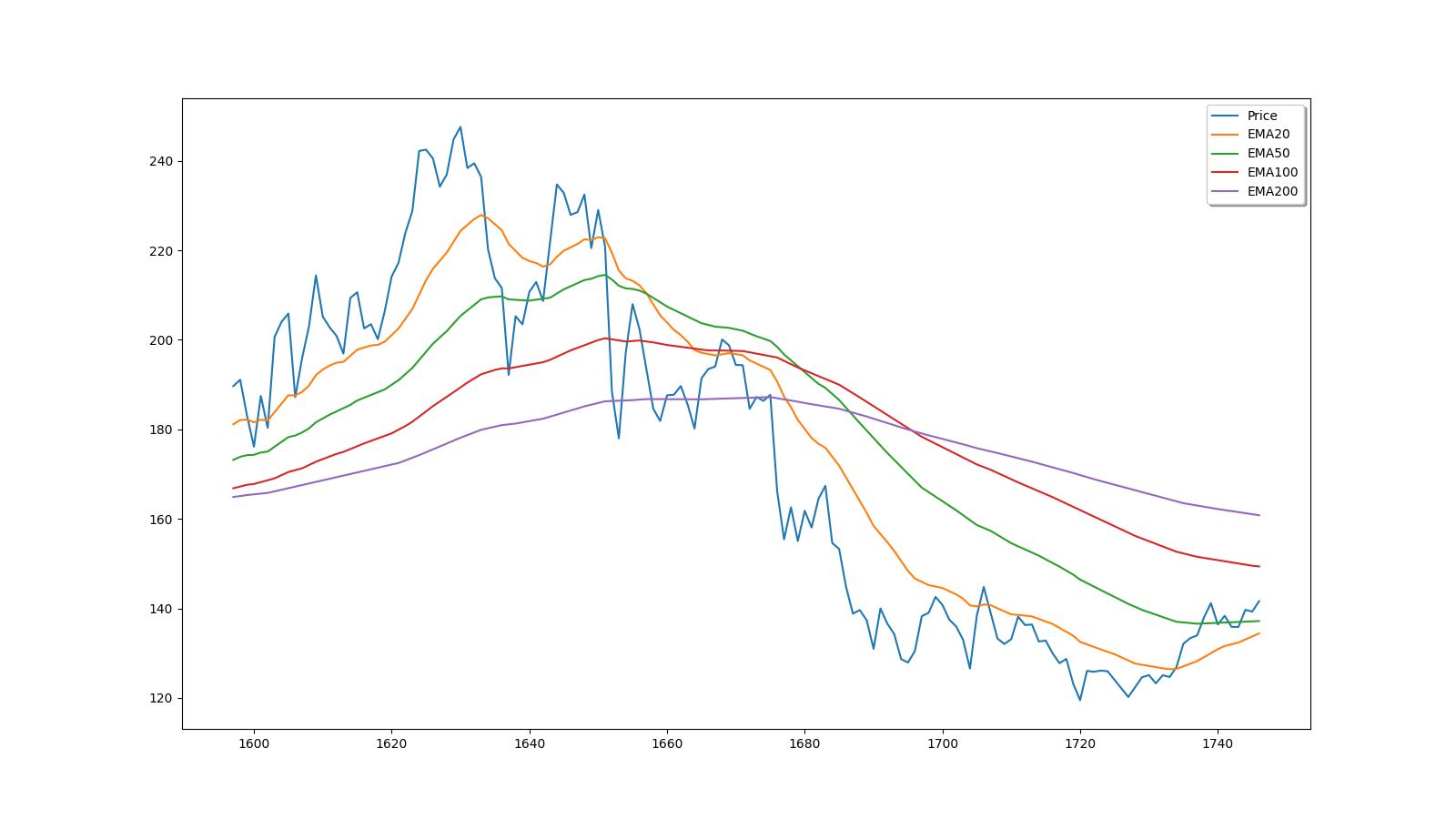 Solana Exponential Moving Averages