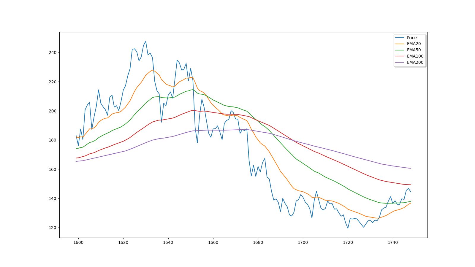 Სოლანა Exponential Moving Averages