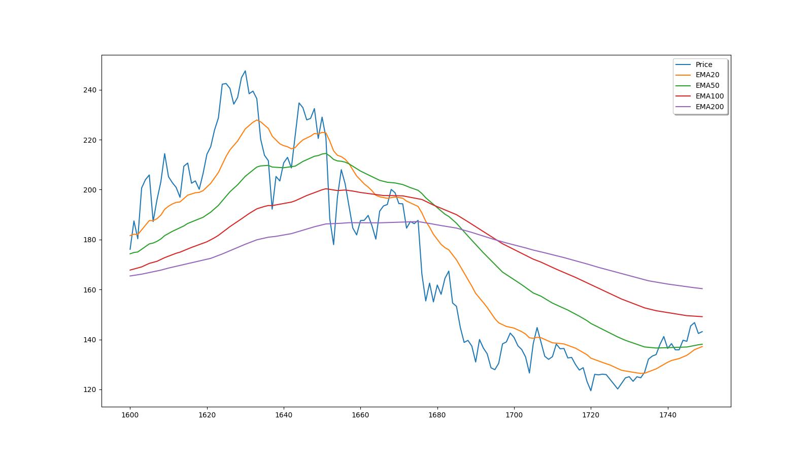 Solana Exponential Moving Averages