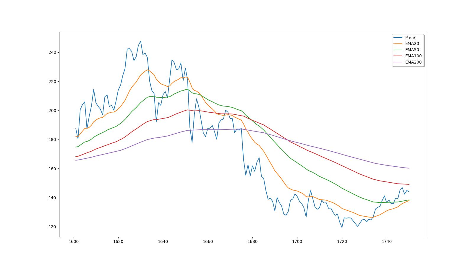 Solana Exponential Moving Averages
