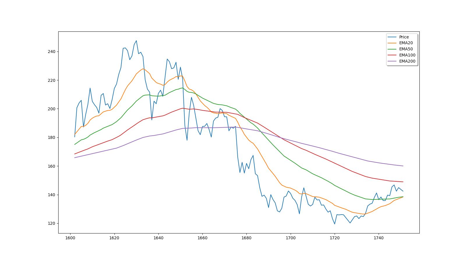 Solana Exponential Moving Averages