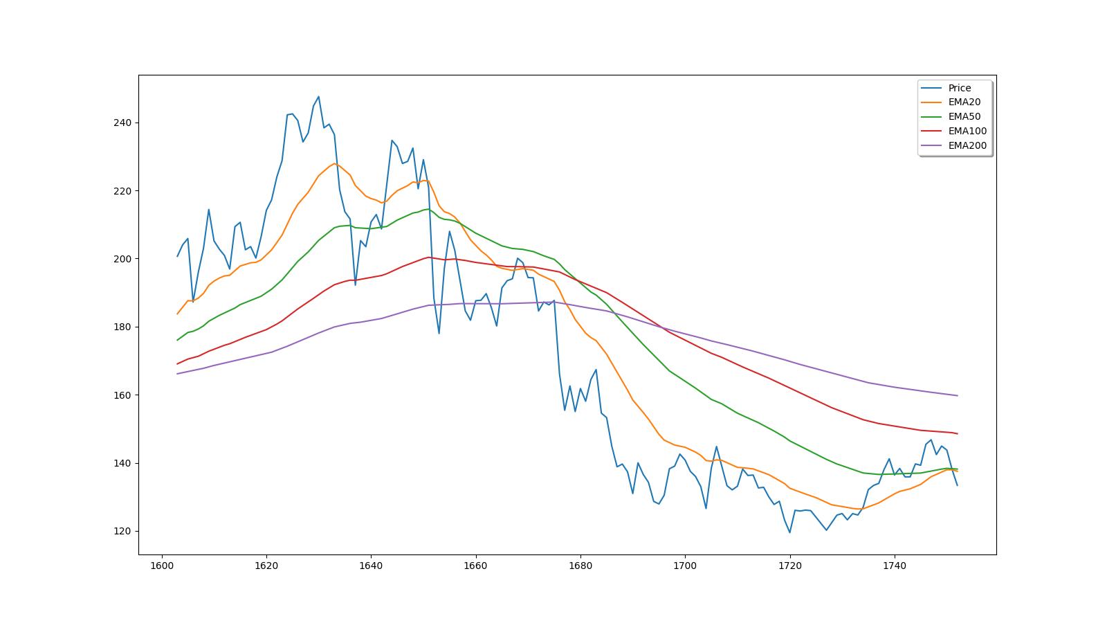 Solana Exponential Moving Averages