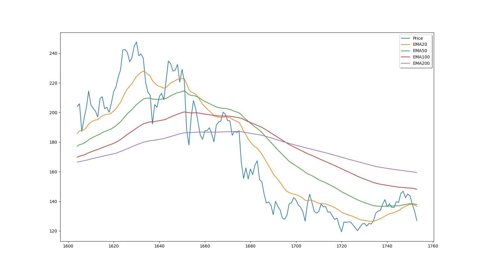 Солана Exponential Moving Averages