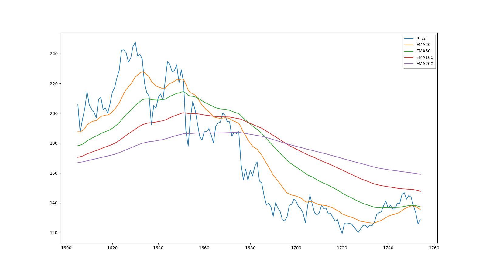 Სოლანა Exponential Moving Averages