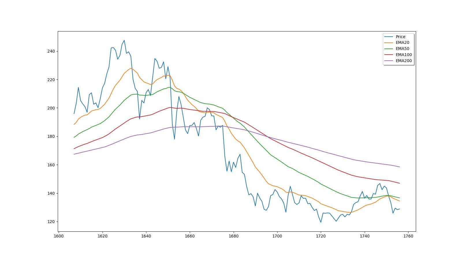 Solana Exponential Moving Averages