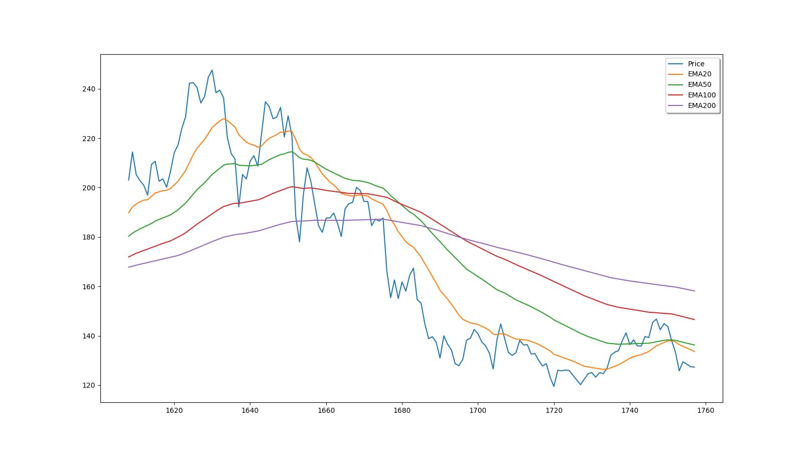 Solana Exponential Moving Averages
