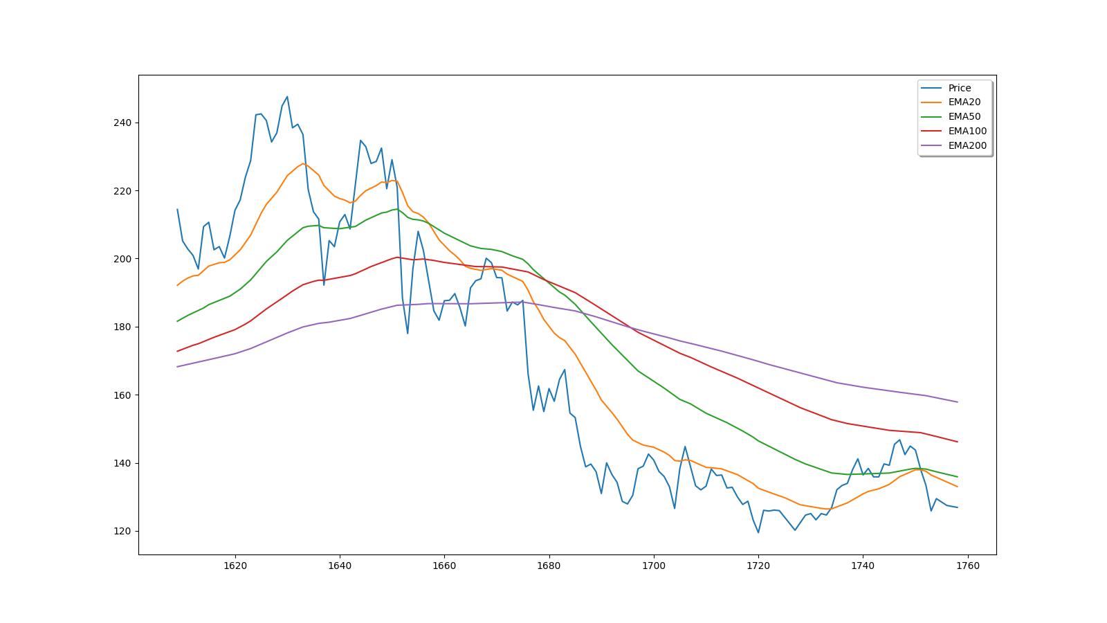 Სოლანა Exponential Moving Averages