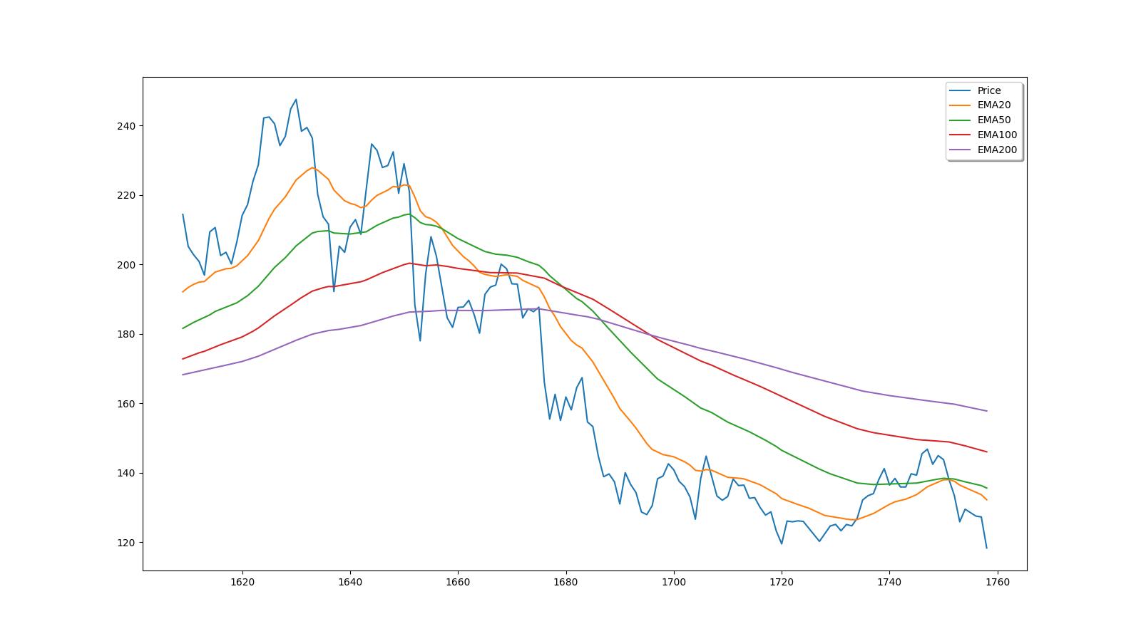 Солана Exponential Moving Averages