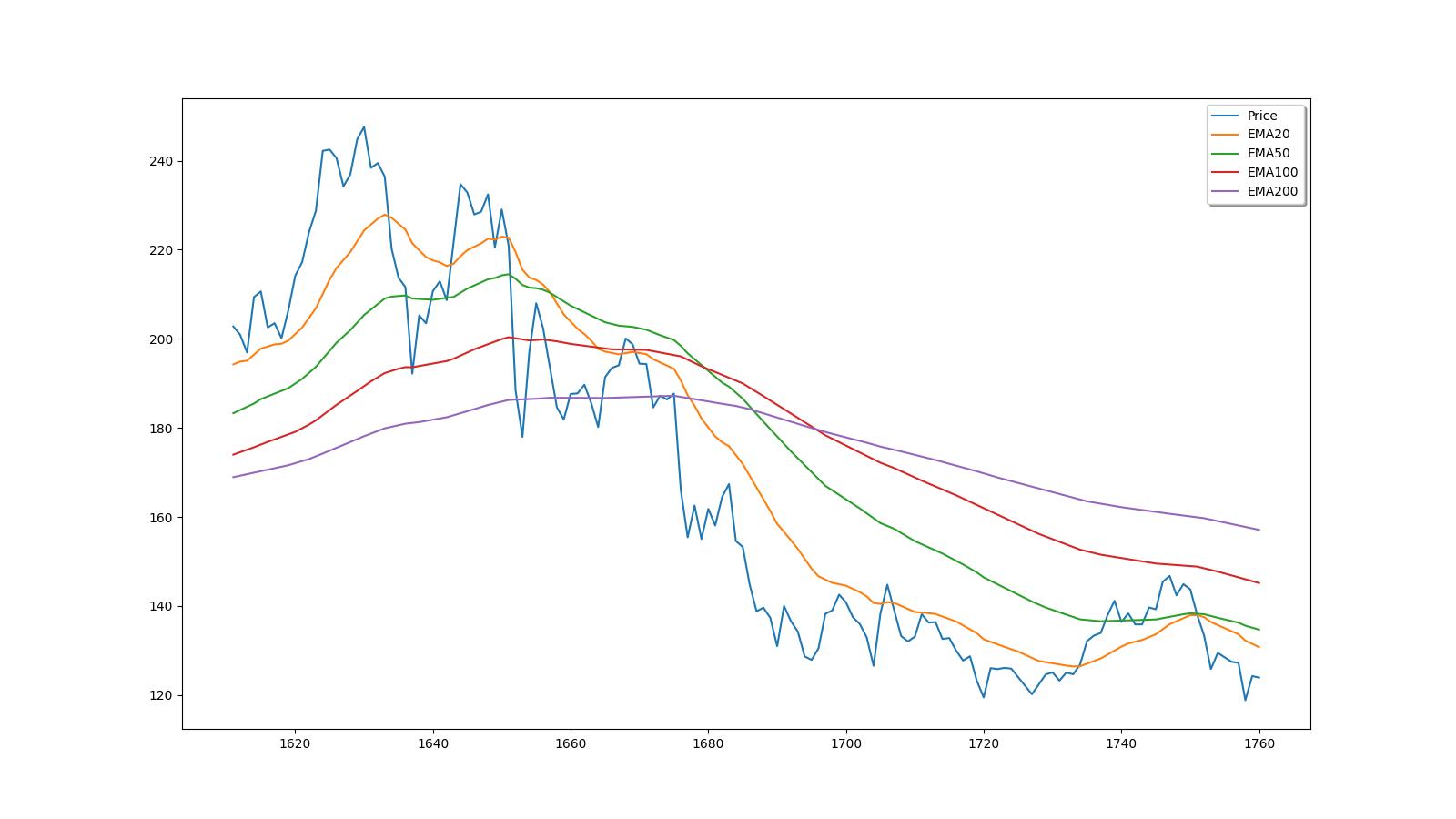 솔라나 Exponential Moving Averages