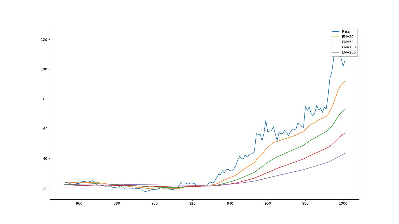 Solana Exponential Moving Averages