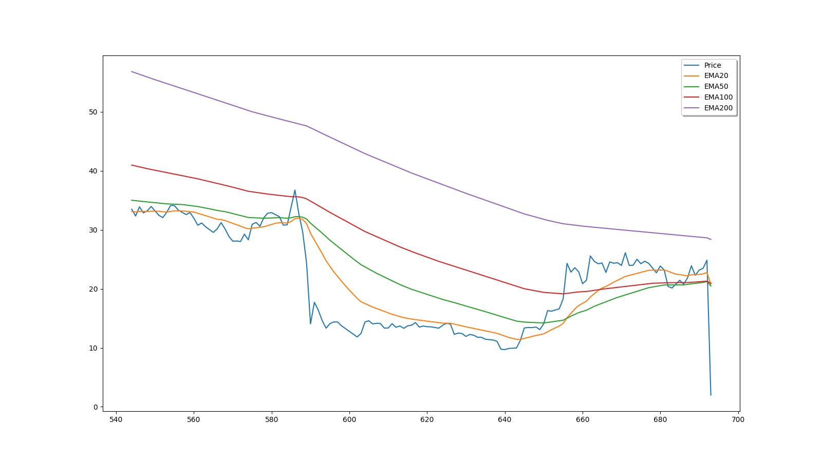Solana Exponential Moving Averages