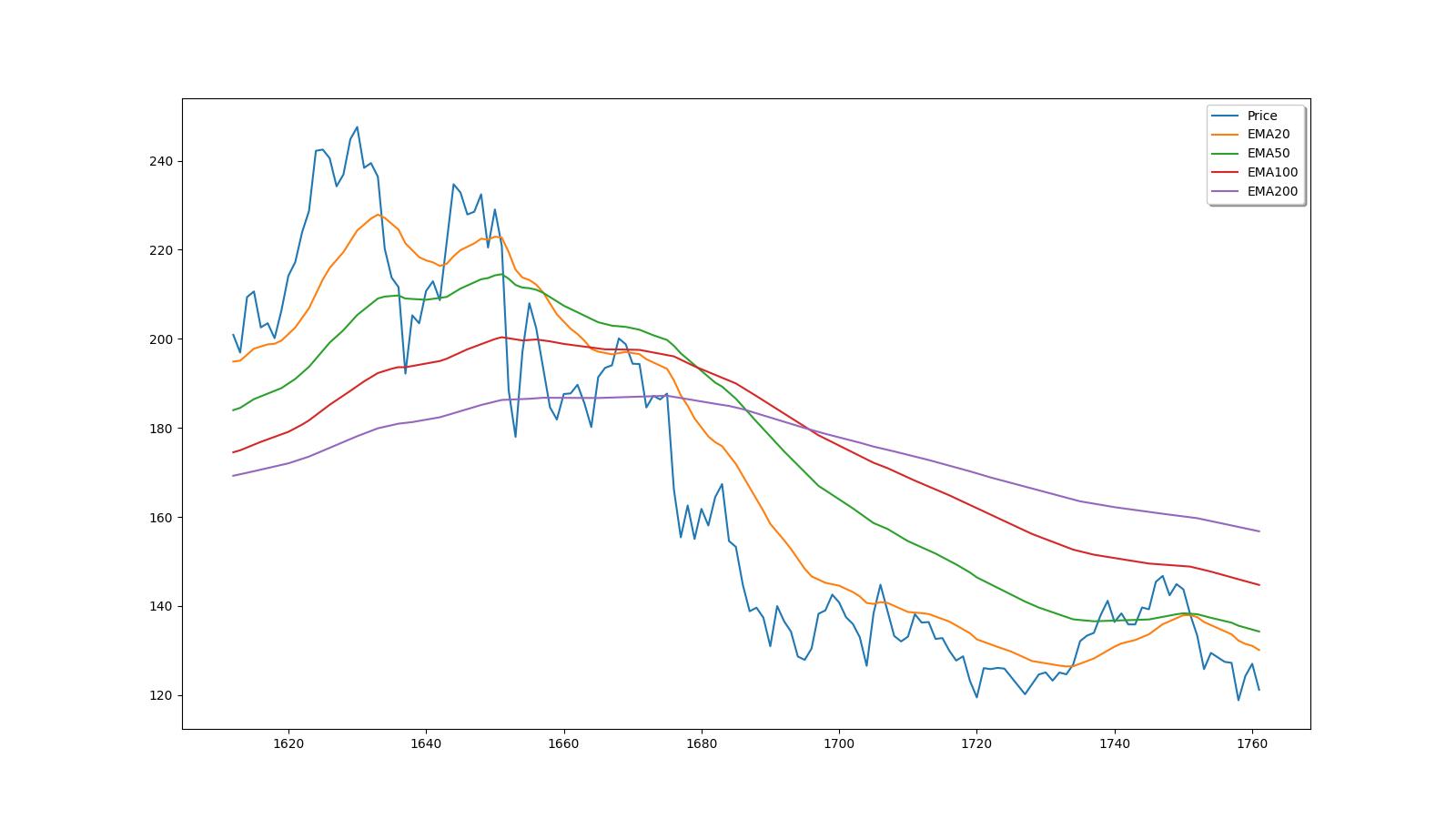 Солана Exponential Moving Averages