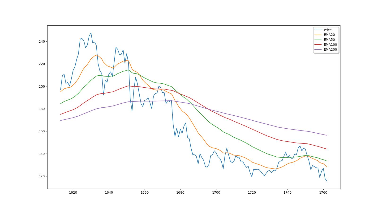 Солана Exponential Moving Averages