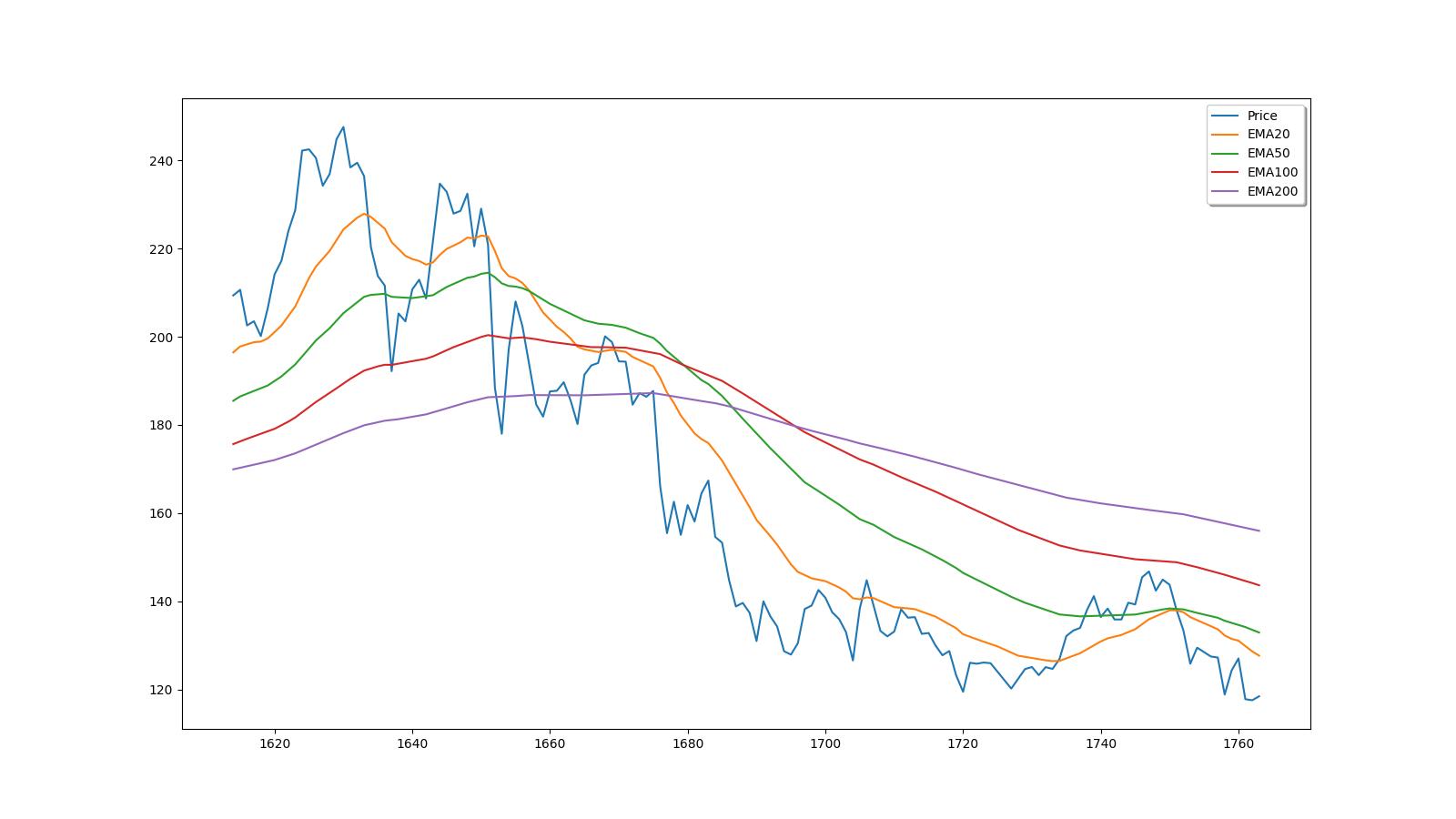 솔라나 Exponential Moving Averages