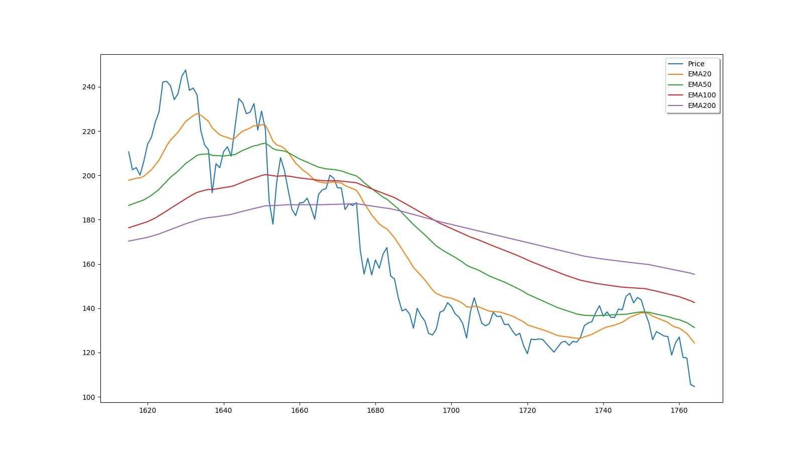 솔라나 Exponential Moving Averages