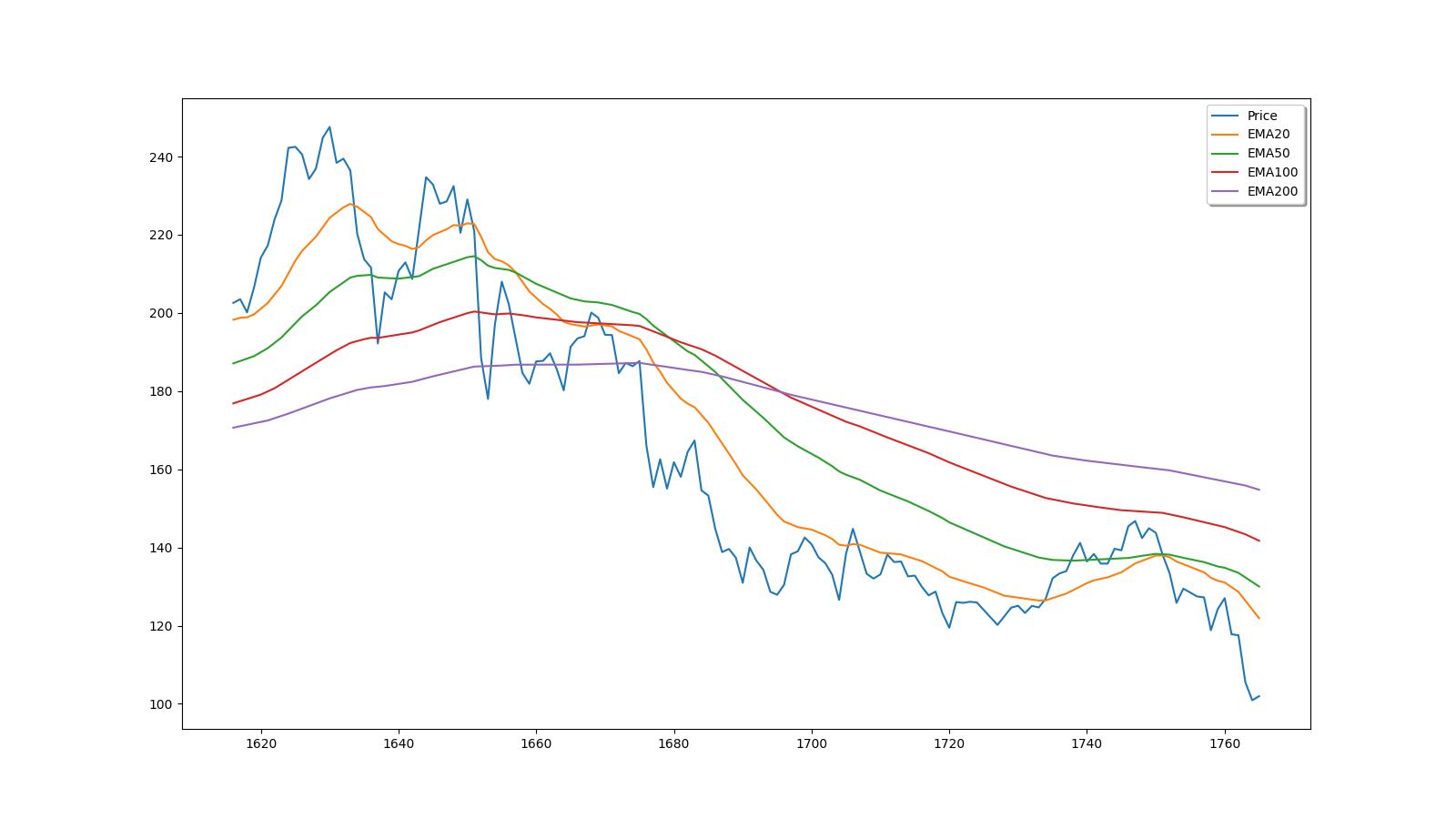 Სოლანა Exponential Moving Averages