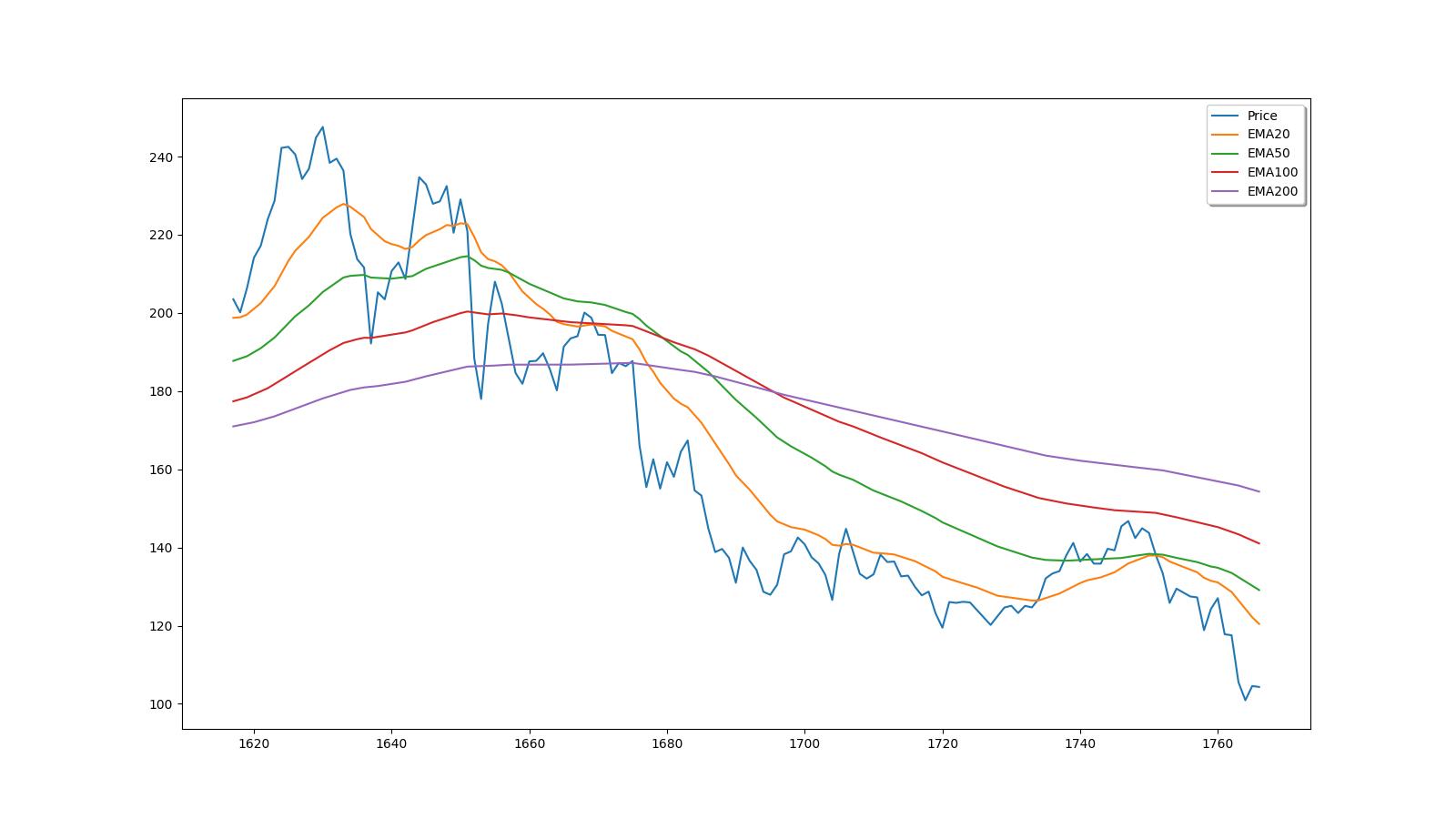 Solana Exponential Moving Averages