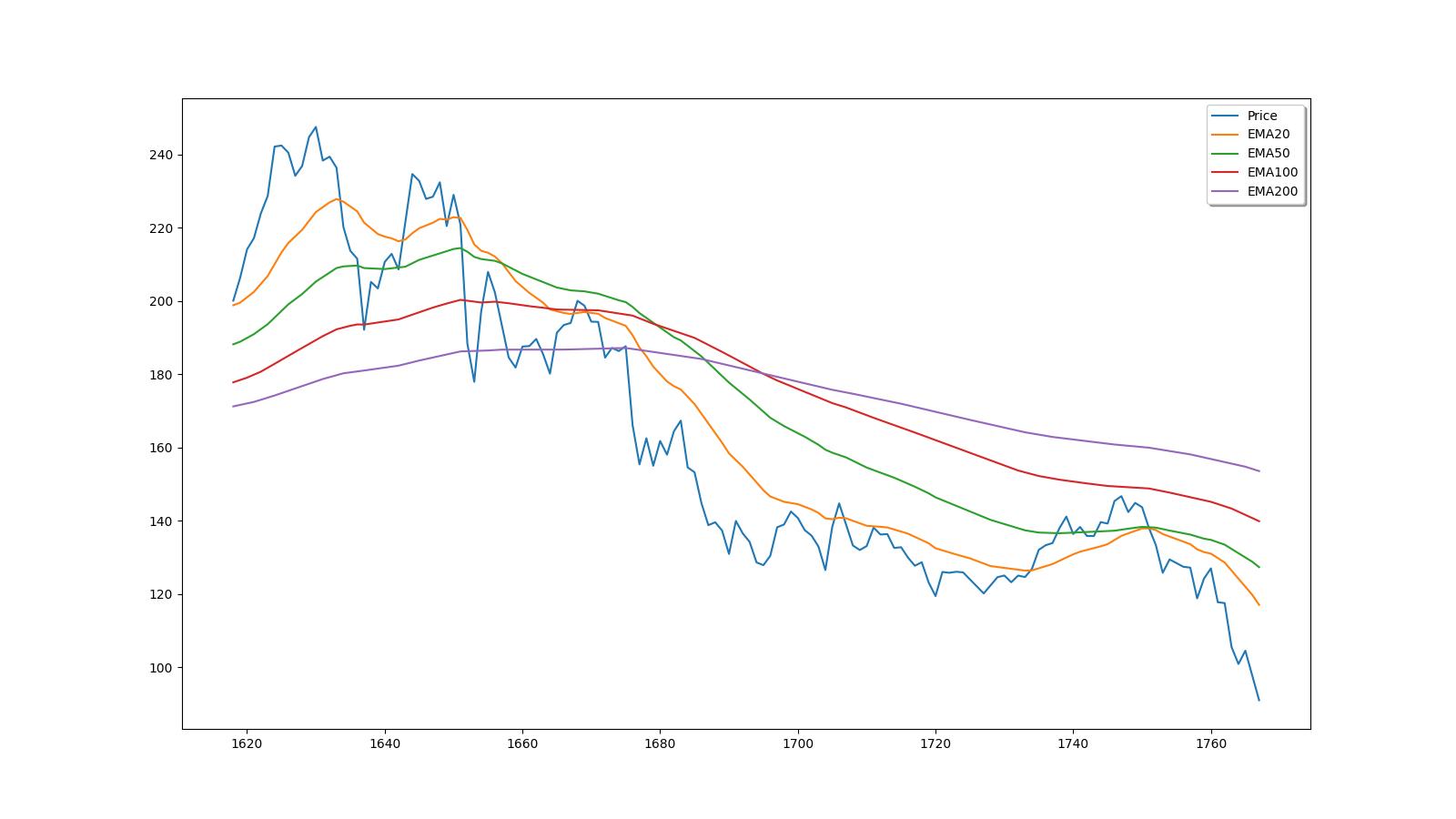 솔라나 Exponential Moving Averages