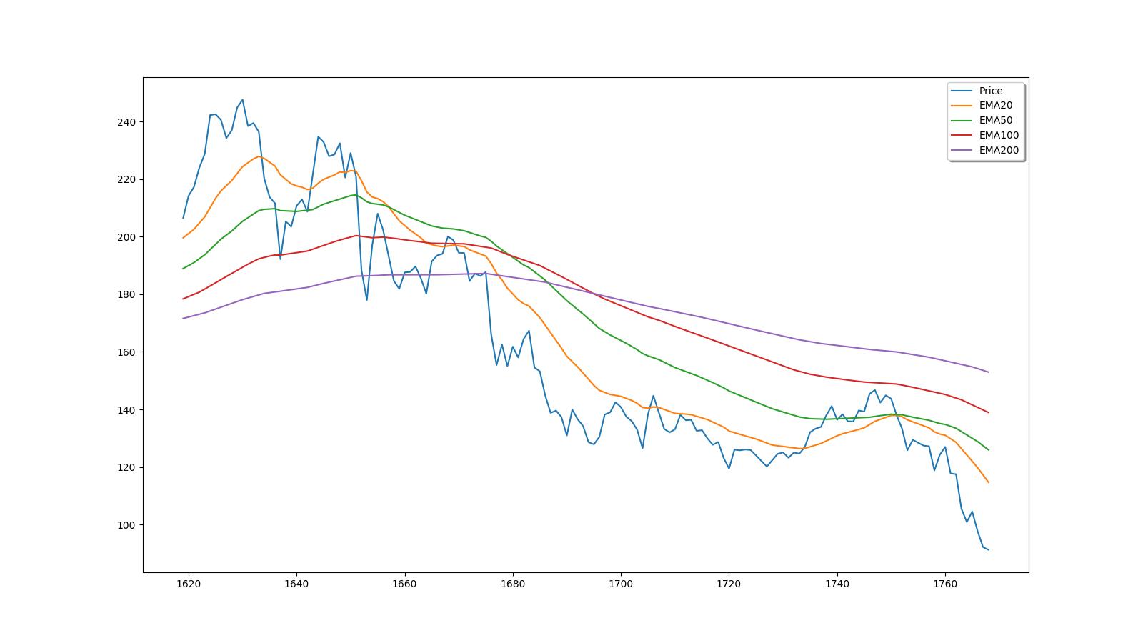 Solana Exponential Moving Averages