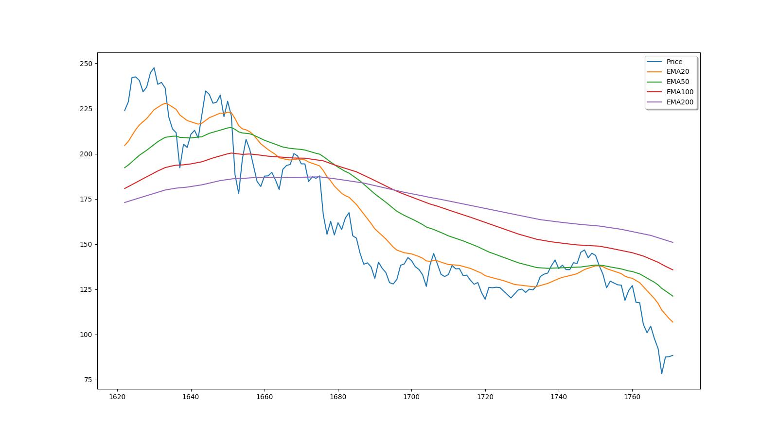 ソラナ Exponential Moving Averages