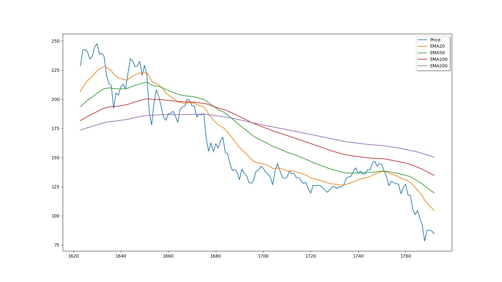 Солана Exponential Moving Averages