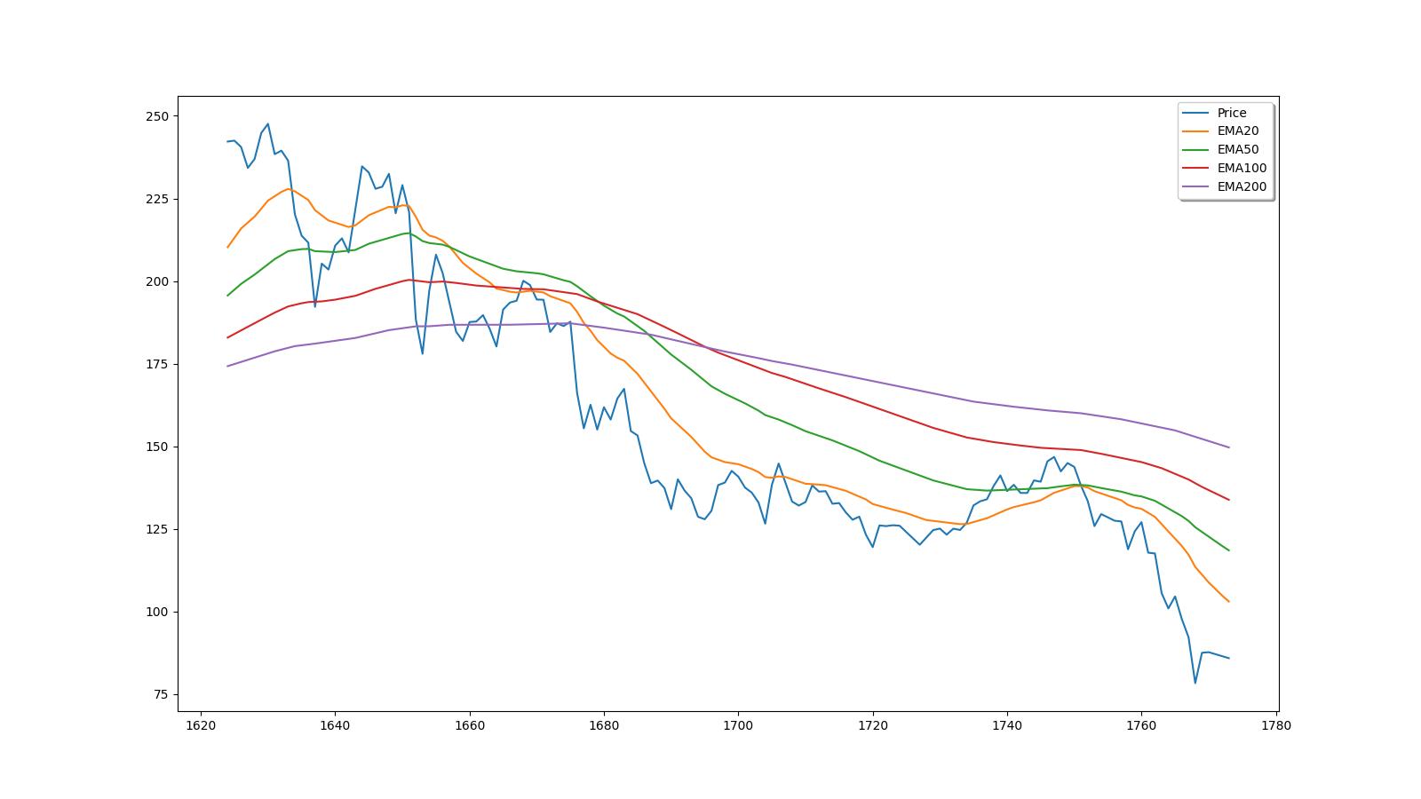 Solana Exponential Moving Averages