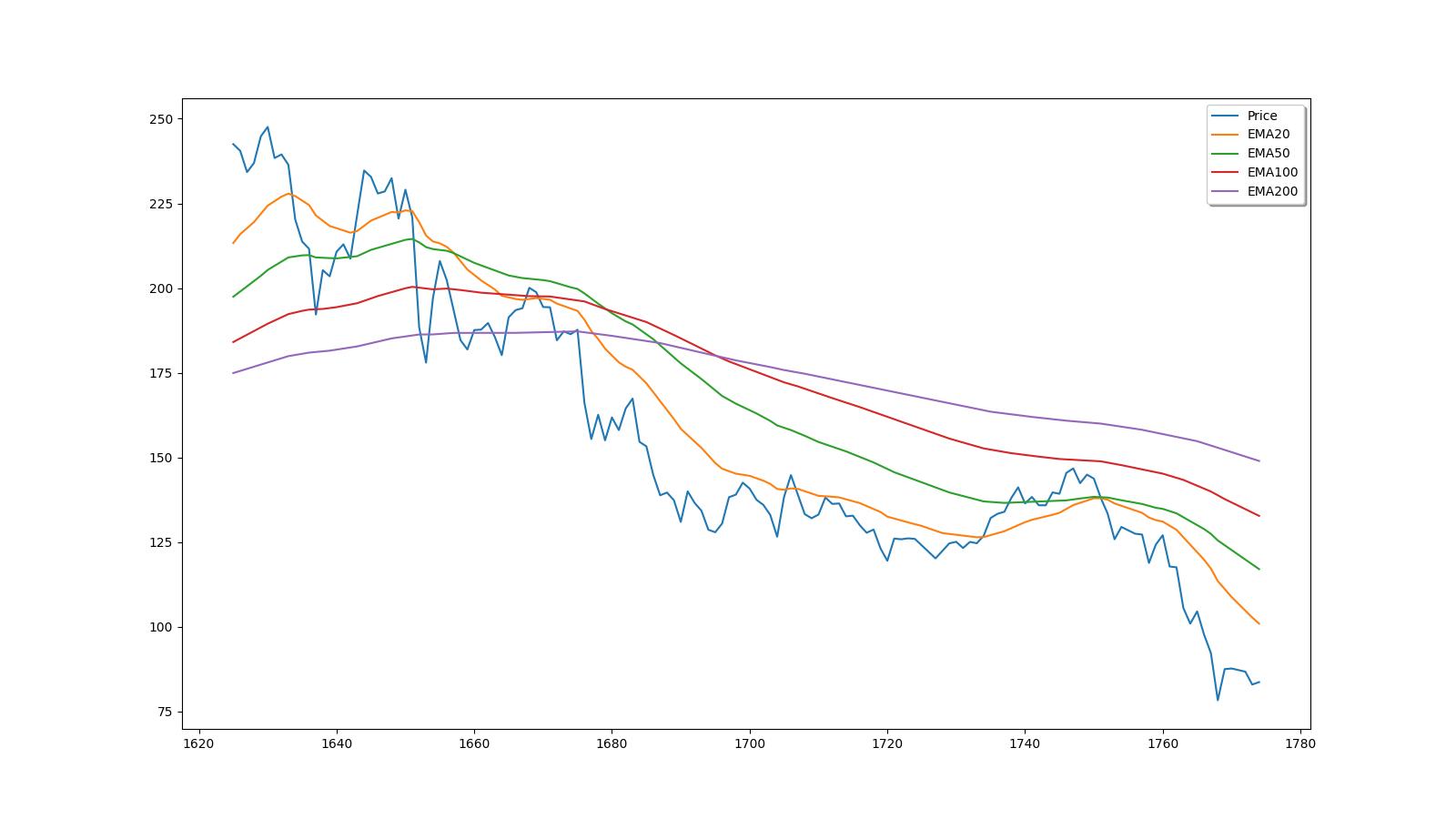 ソラナ Exponential Moving Averages
