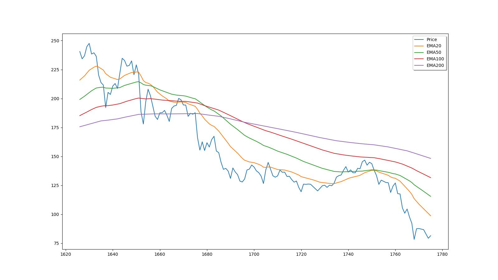 Solana Exponential Moving Averages
