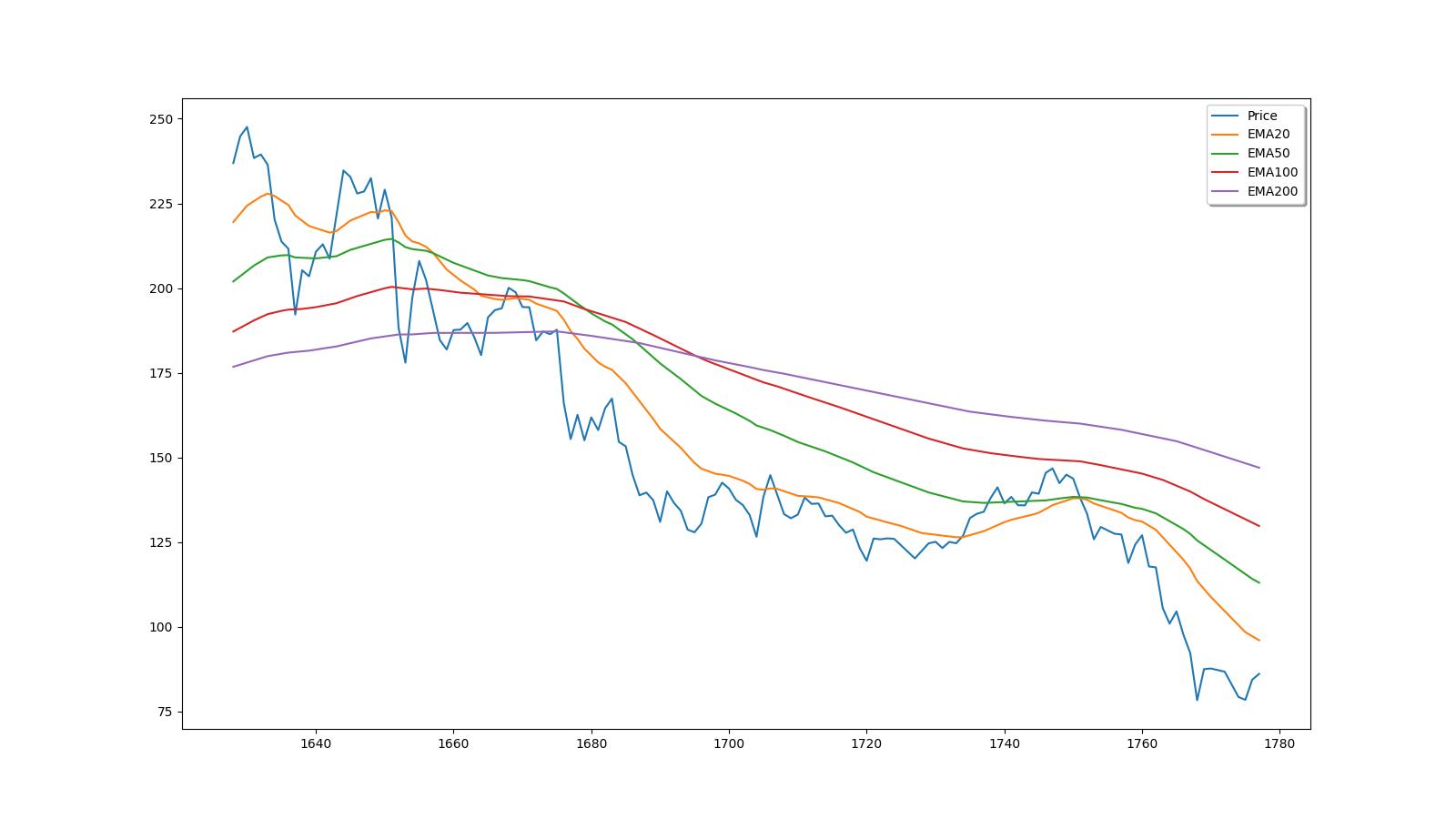 Solana Exponential Moving Averages