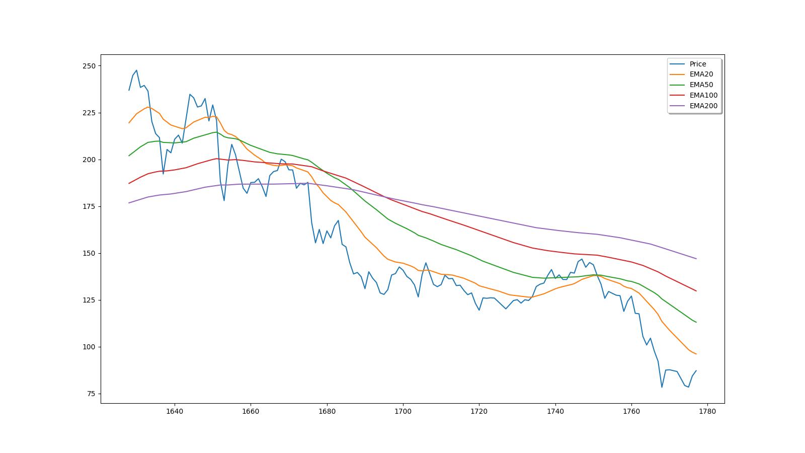 Სოლანა Exponential Moving Averages