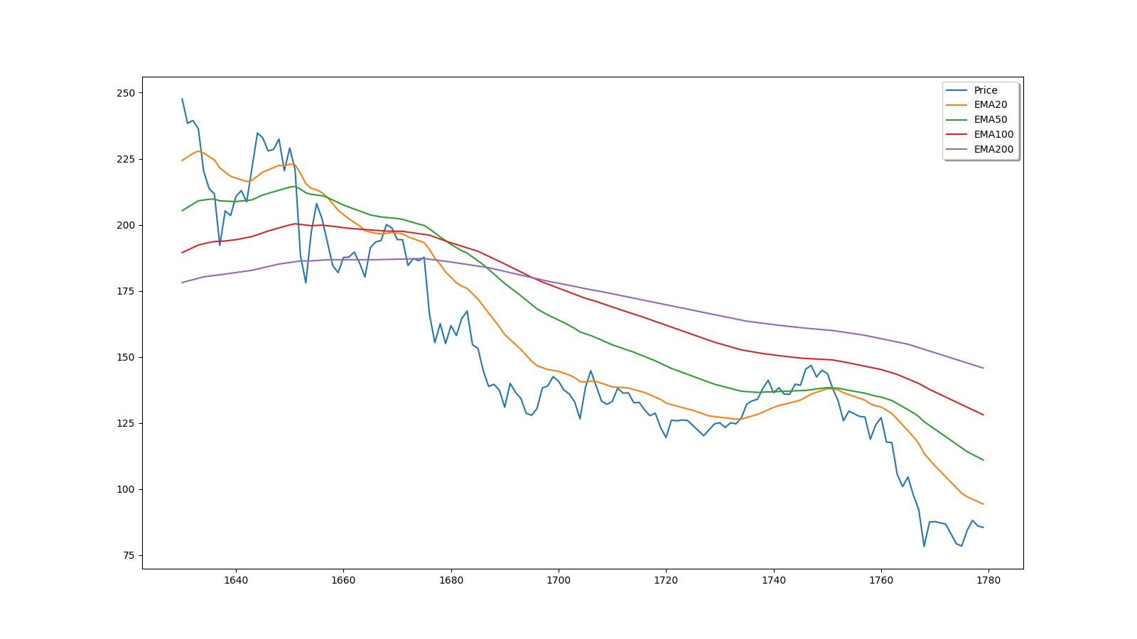 Solana Exponential Moving Averages