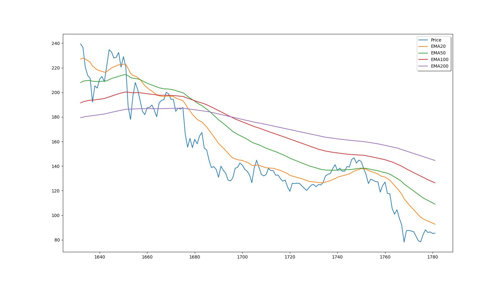 Solana Exponential Moving Averages