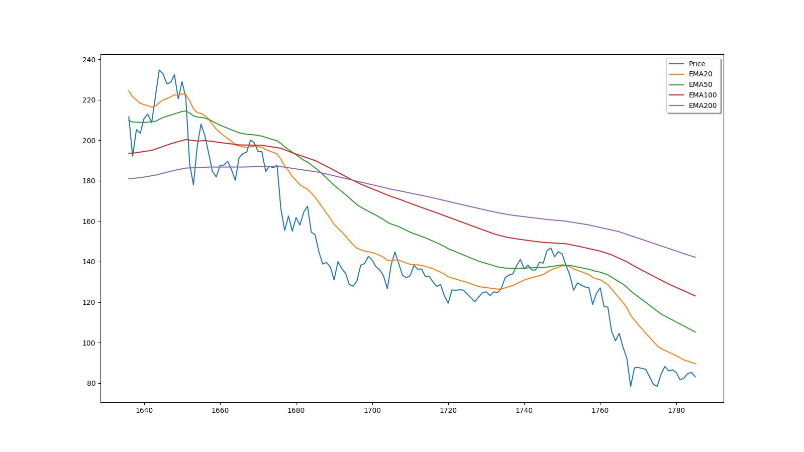 Solana Exponential Moving Averages