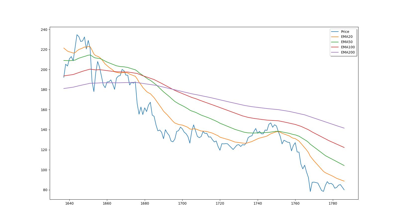 Солана Exponential Moving Averages